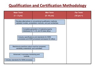 Ddm Workshop Summary 052810 | PPT