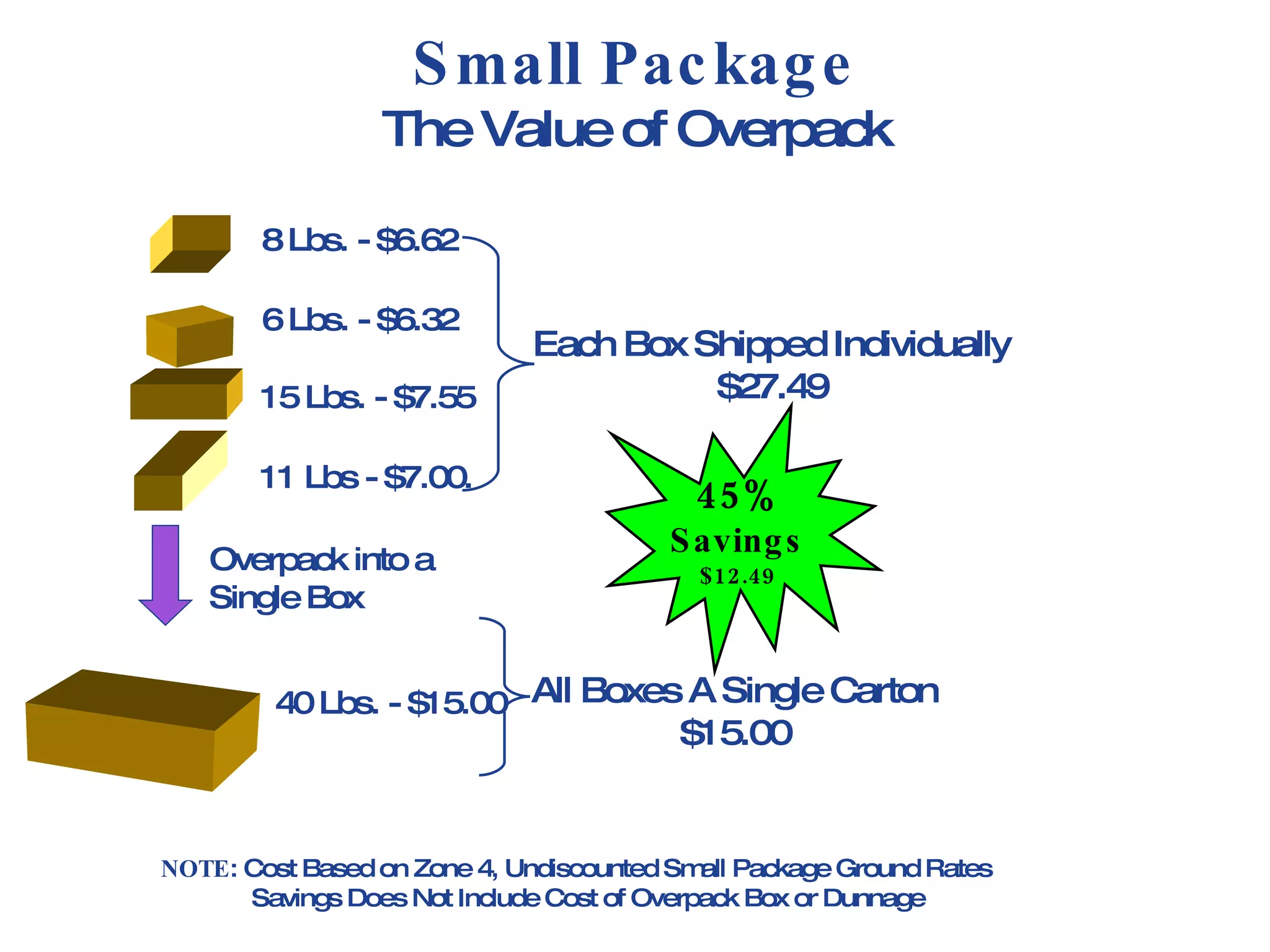 Small Package Overpack | PPT