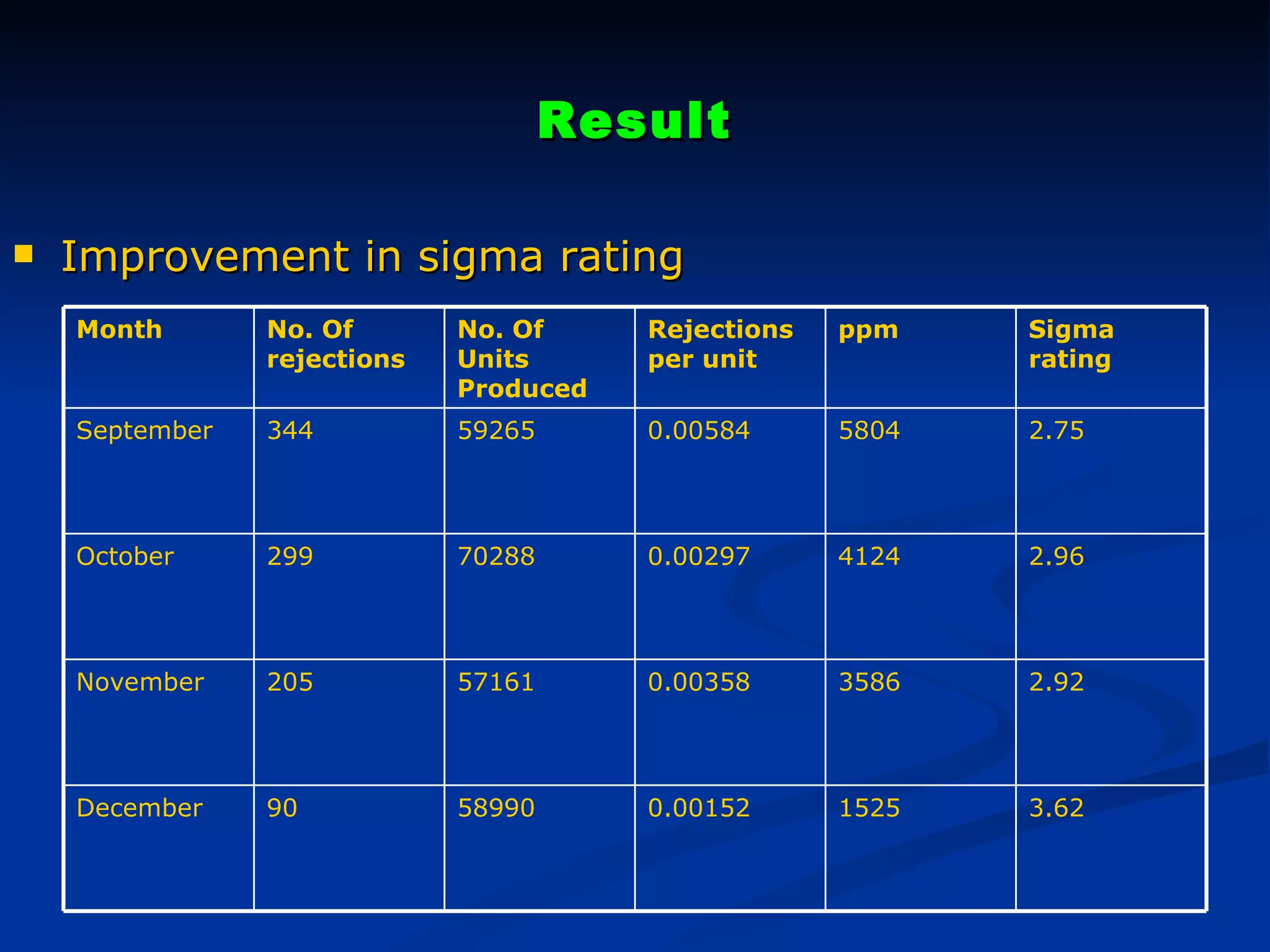 Six Sigma Case Study | PPS