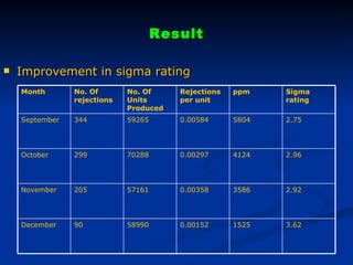 Six Sigma Case Study | PPS
