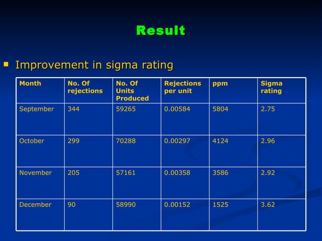 Six Sigma Case Study | PPS