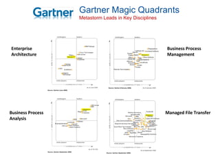 Gartner Magic Quadrants-Metastorm Leads in Key Disciplines | PPT
