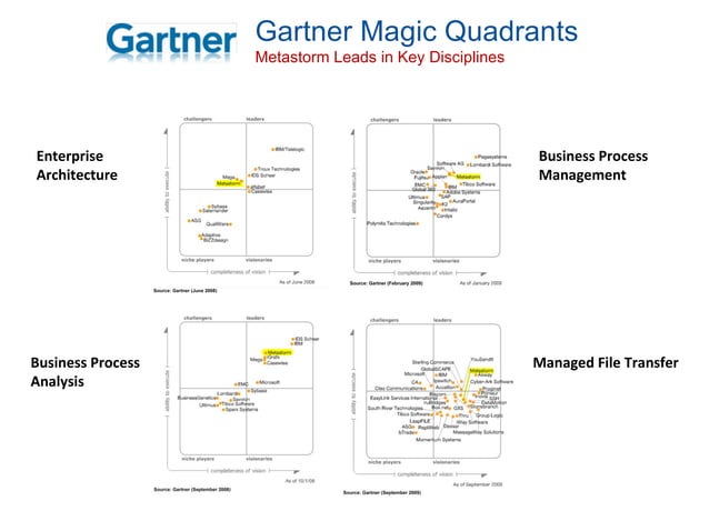 Gartner Magic Quadrants-Metastorm Leads in Key Disciplines | PPT