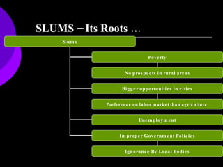 SLUMS - The Marginalised Mass | PPT
