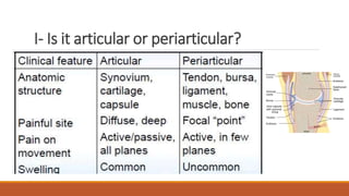 How to Approach to a case of arthritis .pptx