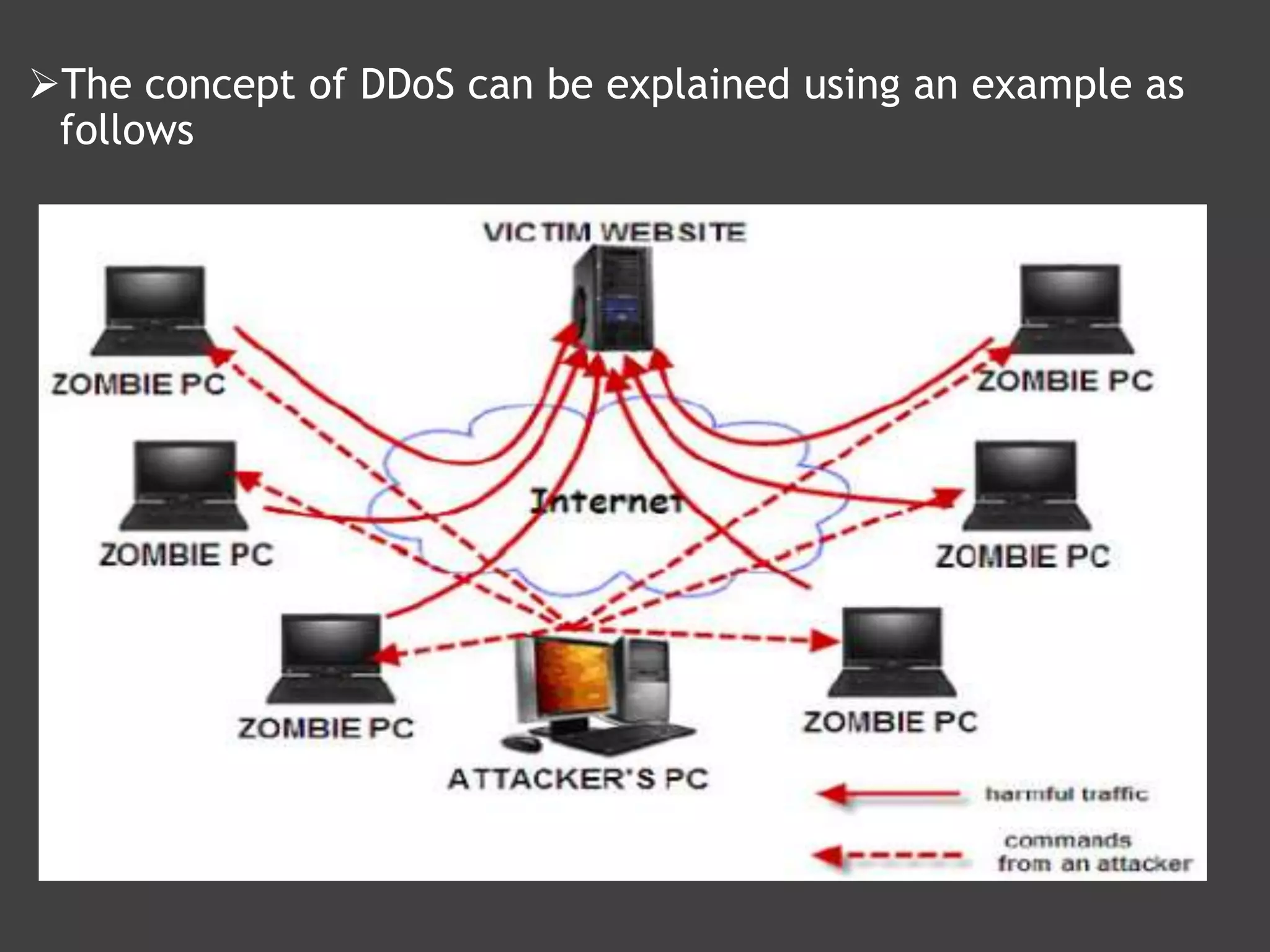 Distributed denial-of-service (DDoS) attack || Seminar Report @ gestyy ...