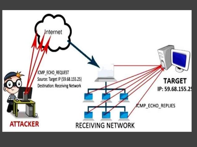 Distributed denial-of-service (DDoS) attack || Seminar Report @ gestyy ...