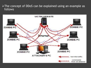 Distributed denial-of-service (DDoS) attack || Seminar Report @ gestyy ...