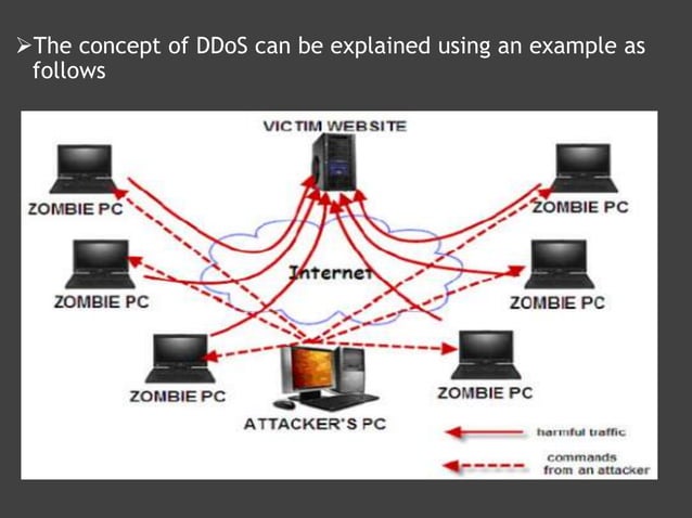 Distributed denial-of-service (DDoS) attack || Seminar Report @ gestyy.com/wZdUfJ | PPTX ...