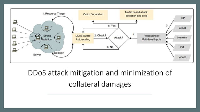 DDOS Attack in Cload Environments | PPT