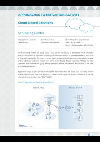 DDoS Mitigation Guide |DDoS Protection Cyber Security | MazeBolt | PDF