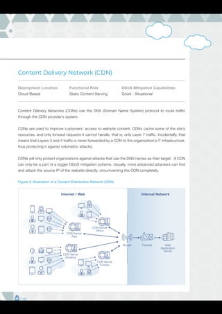 DDoS Mitigation Guide |DDoS Protection Cyber Security | MazeBolt | PDF