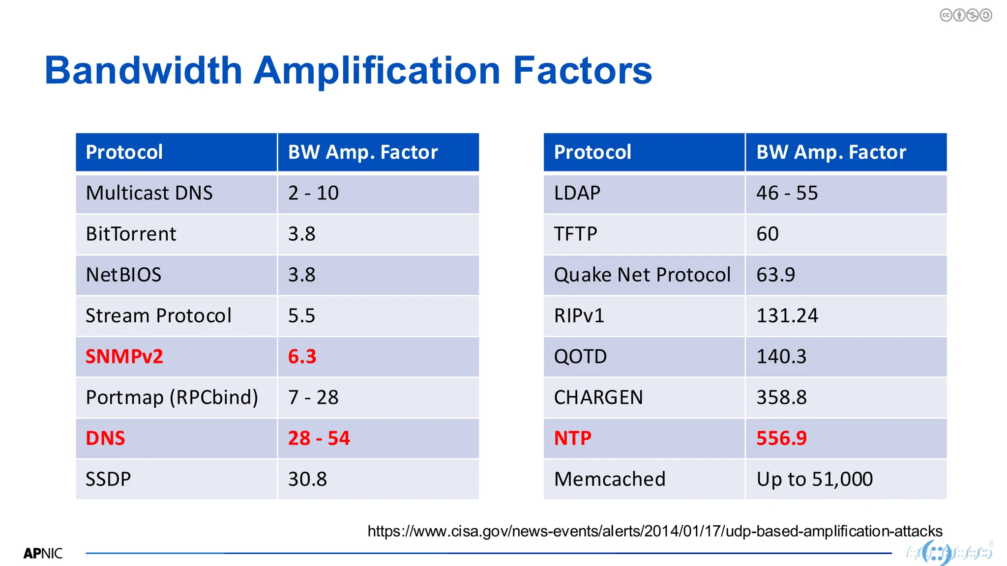 DDoS Mitigation Strategies by Md. Abdul Awal | PDF