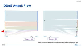 DDoS Mitigation Strategies by Md. Abdul Awal | PDF