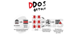 DDoS - unstoppable menace | ODP | Computer Networking | Computing