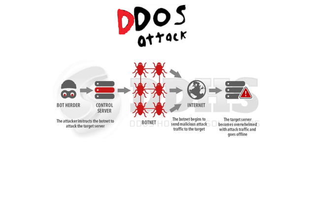 DDoS - unstoppable menace | PPT