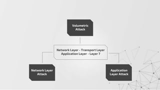 DDoS Attack and Mitigation | PPT