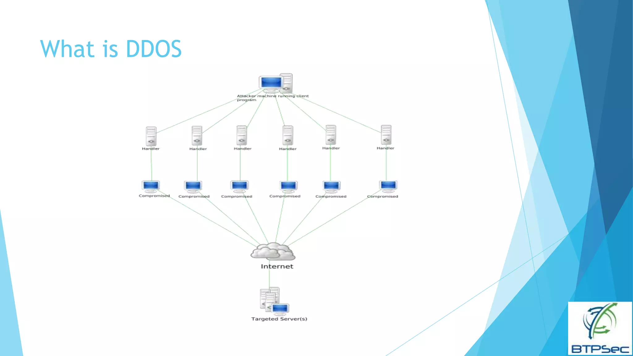 Ddos and mitigation methods.pptx (1) | PPTX