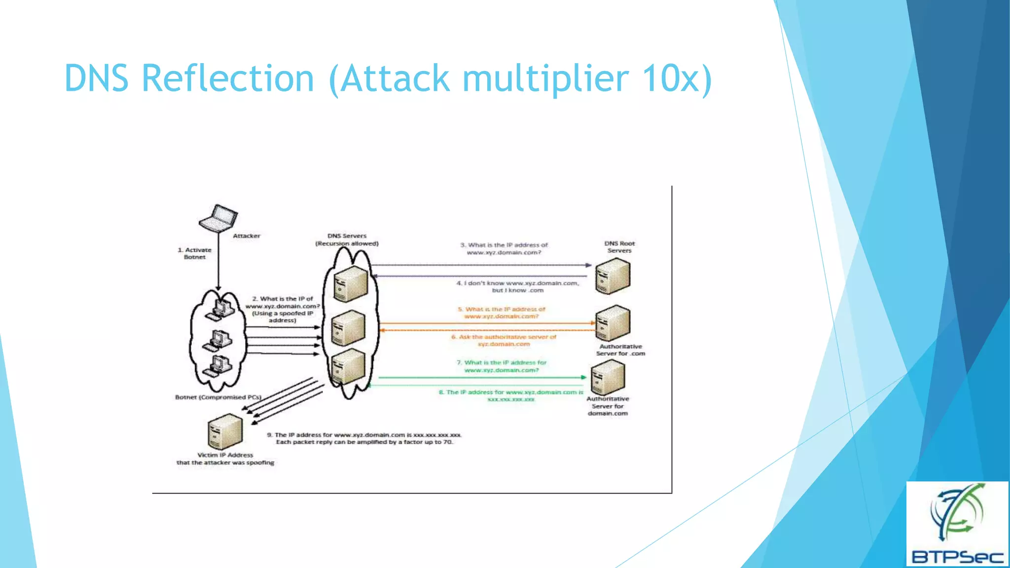 Ddos and mitigation methods.pptx (1) | PPTX