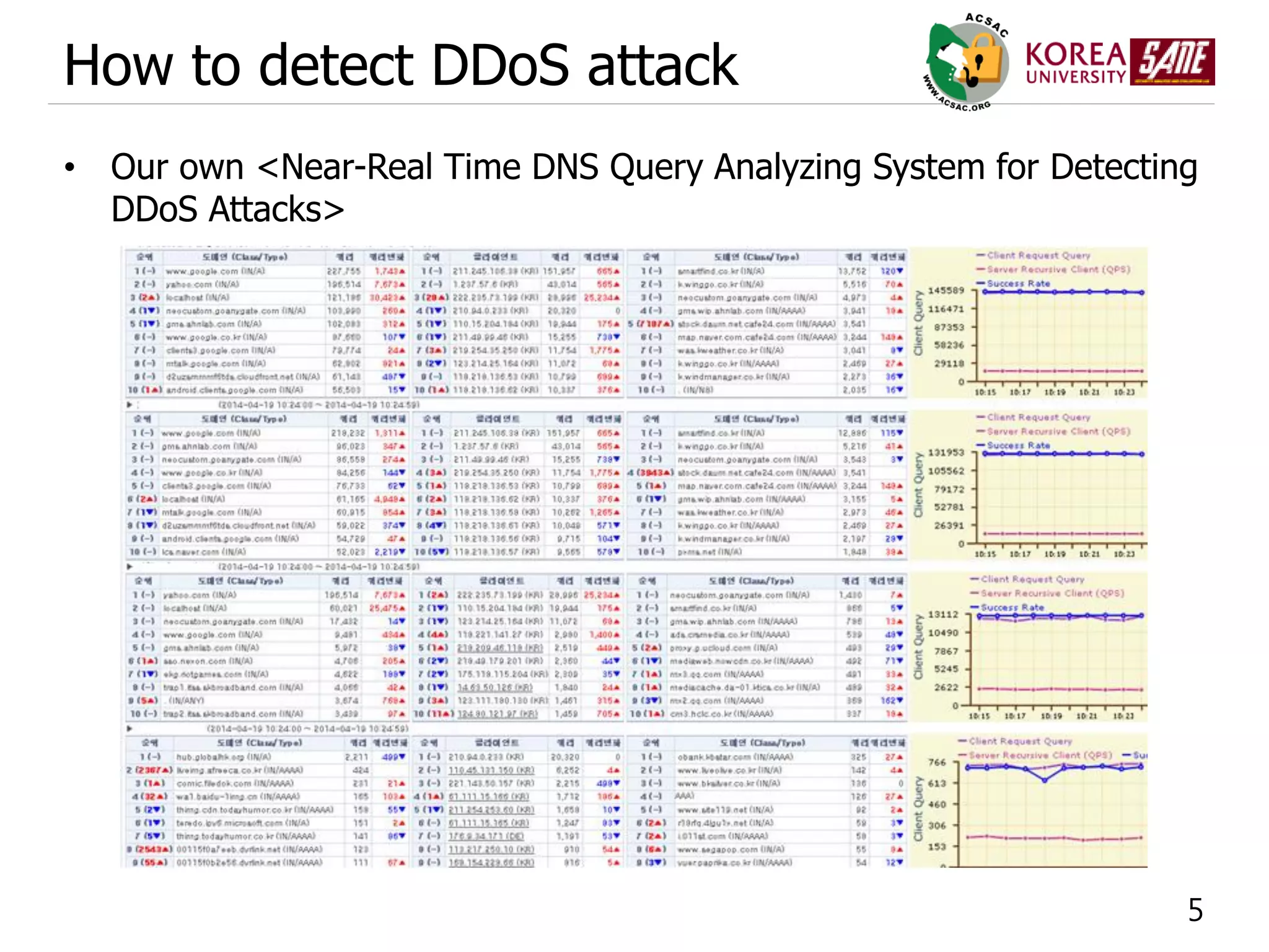 DDoS Attack on DNS using infected IoT Devices | PDF