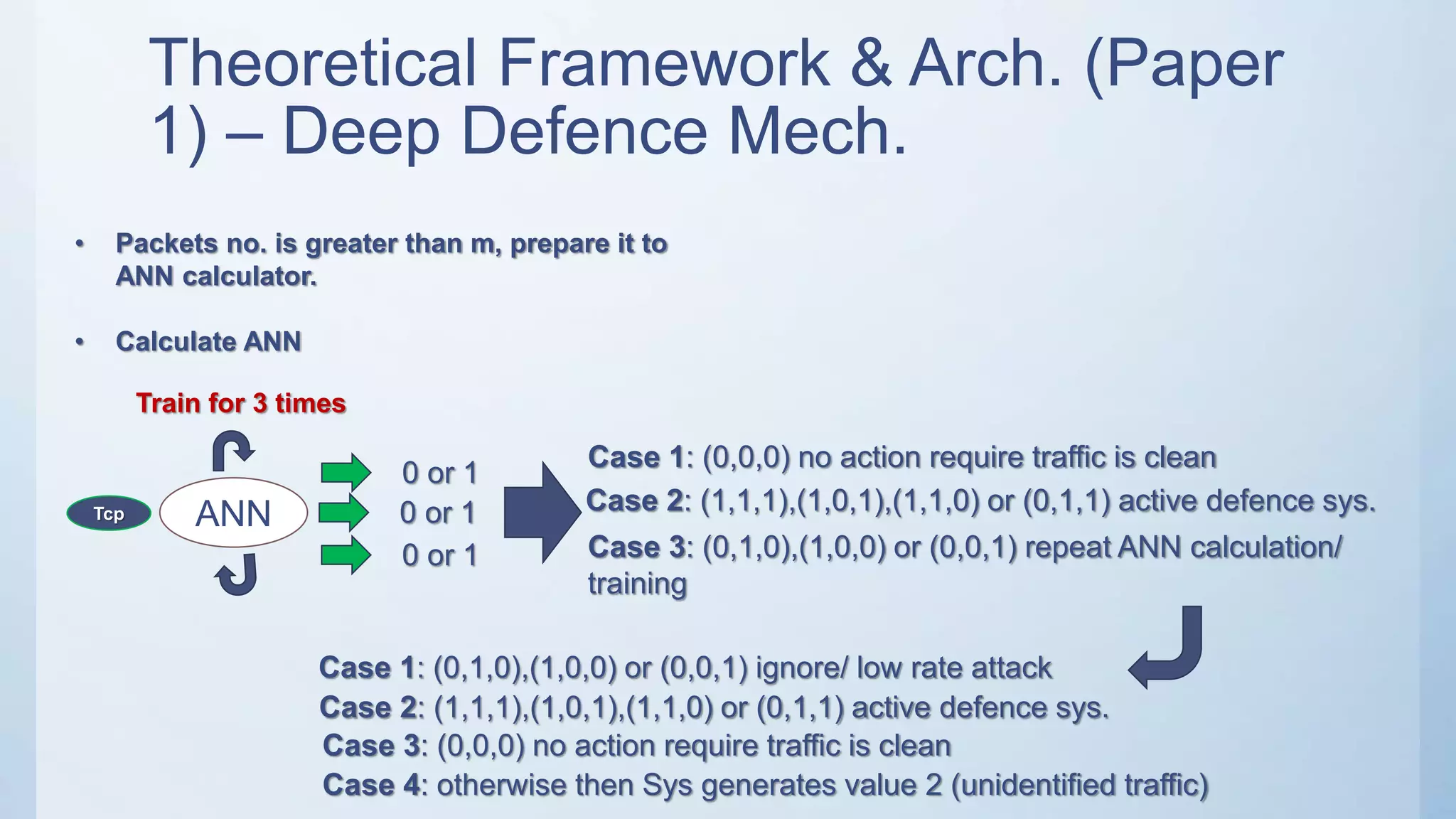 Detection Of Known And Unknown Ddos Attacks Using Artificial Neural Networks Ppt