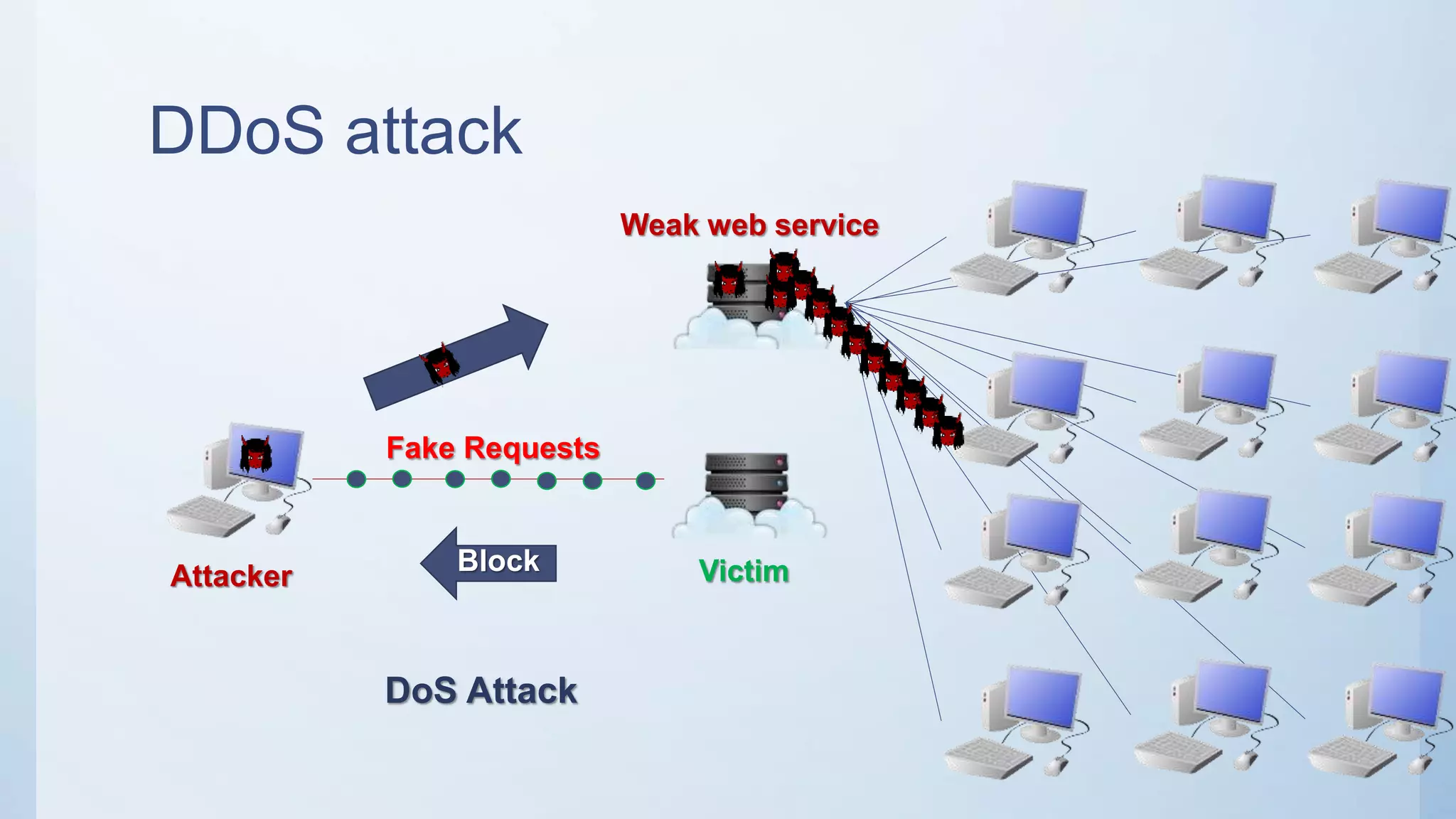 Detection Of Known And Unknown Ddos Attacks Using Artificial Neural Networks Ppt