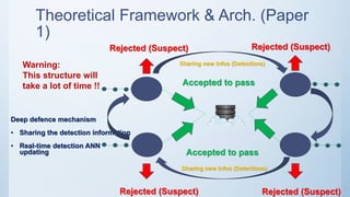 Detection of known and unknown DDoS attacks using Artificial Neural Networks | PPT