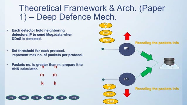 Detection Of Known And Unknown Ddos Attacks Using Artificial Neural Networks Ppt
