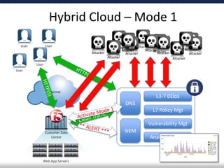 DDoS Mitigation on the Front Line with RedShield | PPT