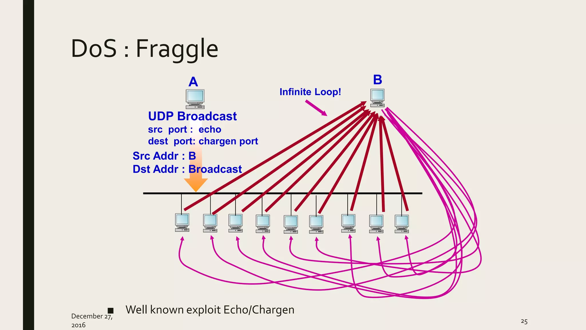 DDoS - Distributed Denial of Service | PPTX