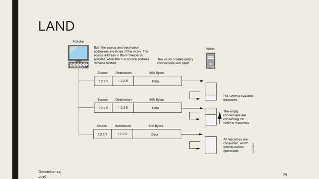DDoS - Distributed Denial of Service | PPTX