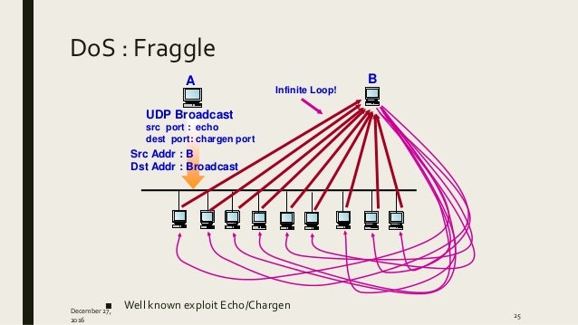 DDoS - Distributed Denial of Service