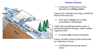 The Anatomy of Avalanches. How they Occur. | PPTX