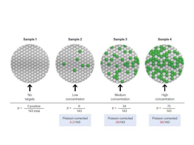 Digital Droplet PCR