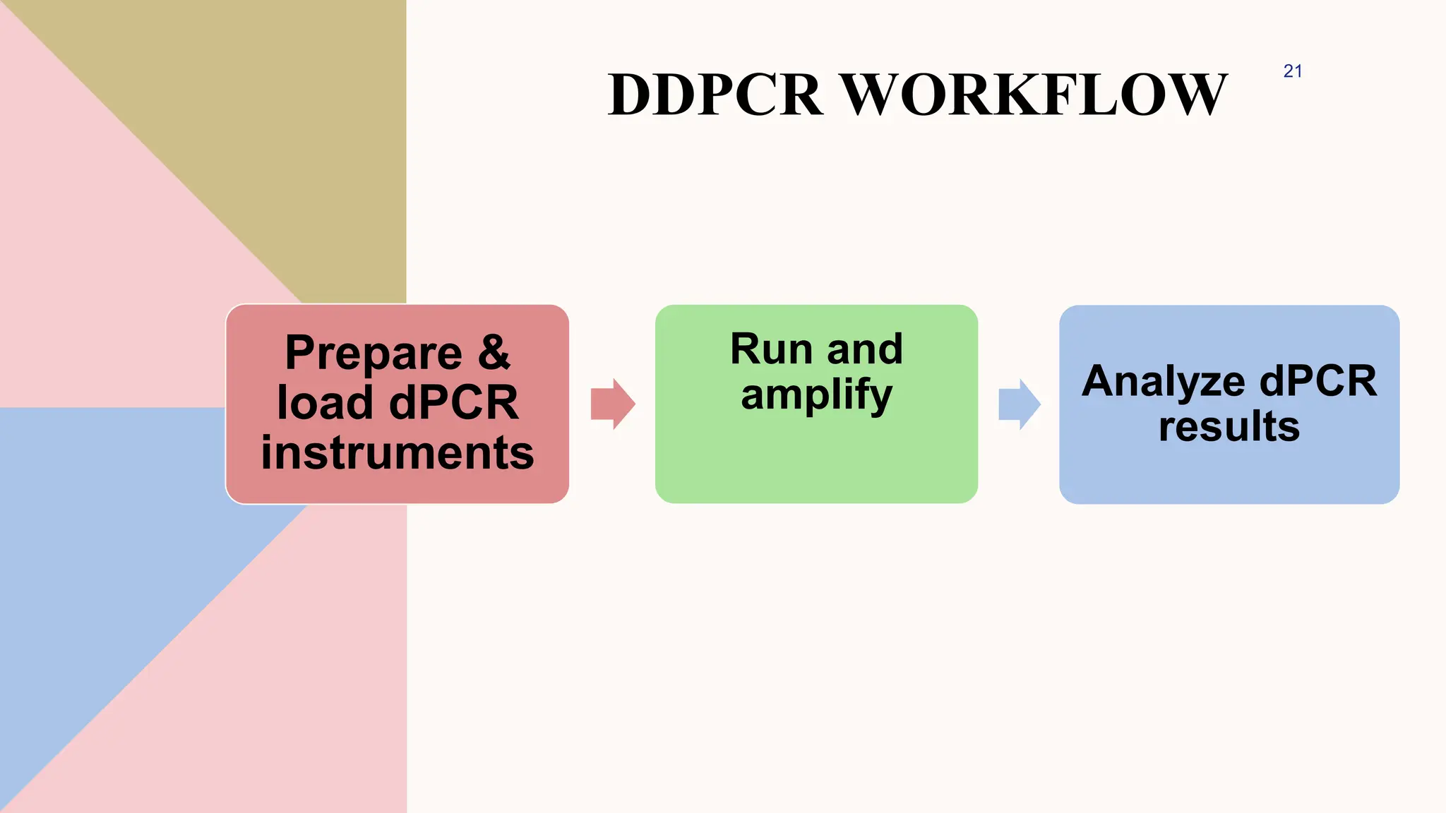 Droplet digital PCR and its applications | PPTX