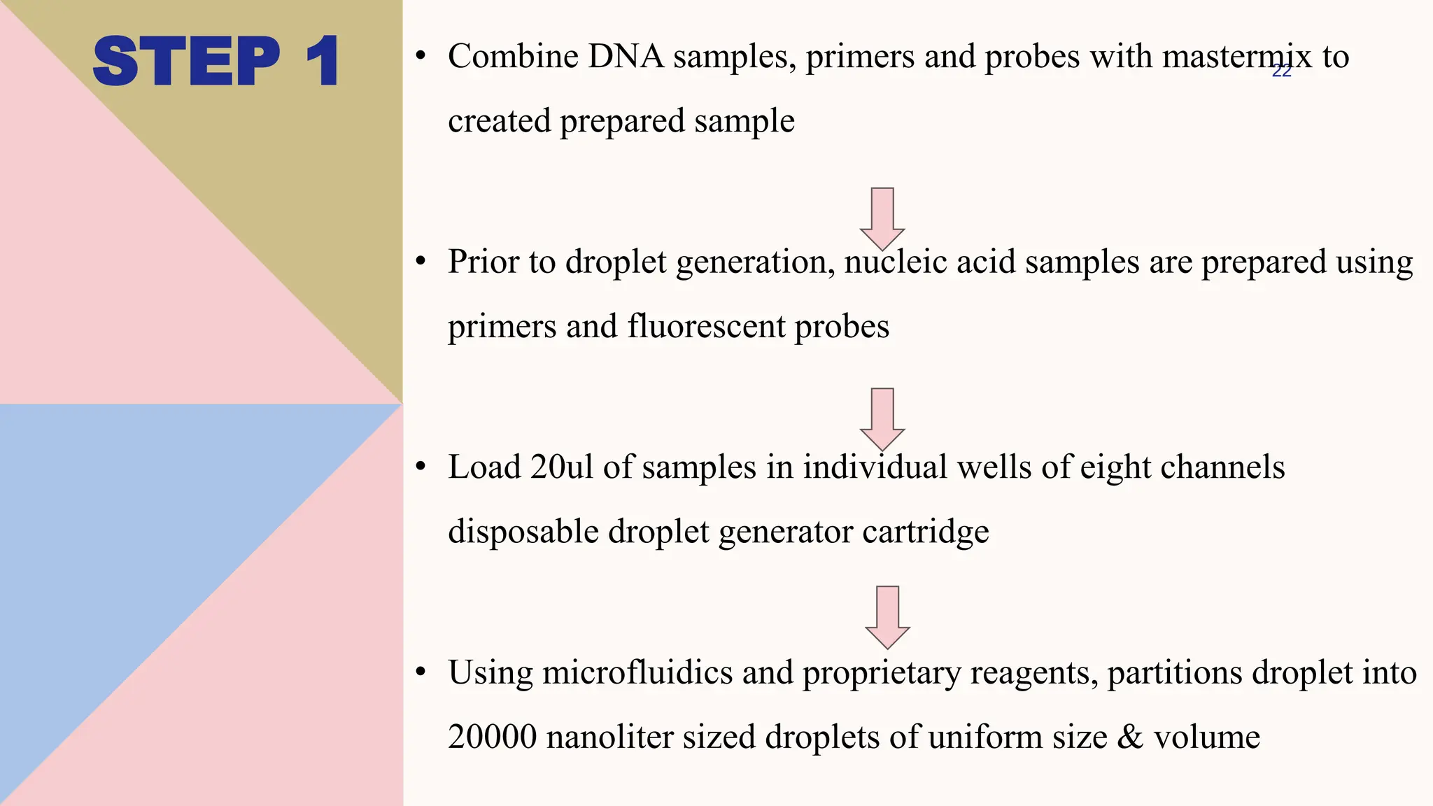 Droplet digital PCR and its applications | PPTX