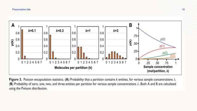 Droplet Digital Pcr And Its Applications Pptx
