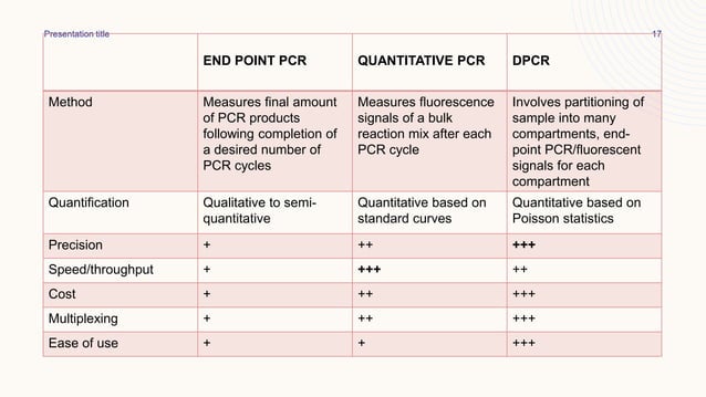 Droplet digital PCR and its applications | PPTX