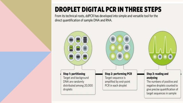 Droplet digital PCR and its applications | PPTX