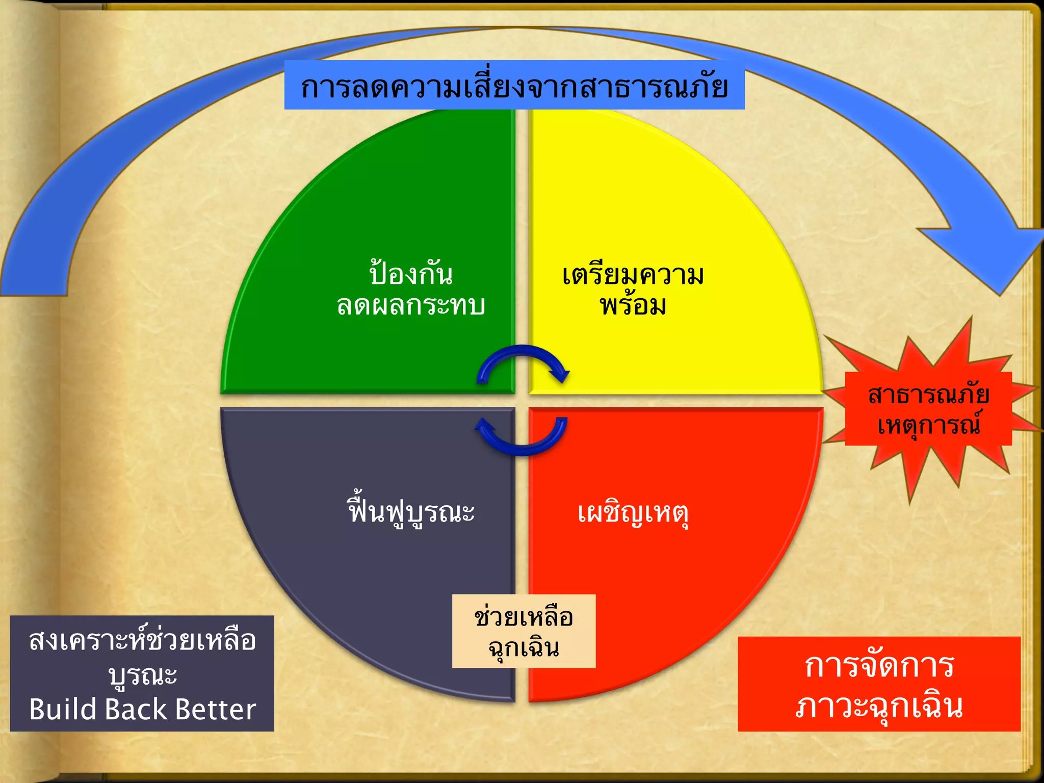 การจัดทำแผนเผชิญเหตุ Ddpm | PDF