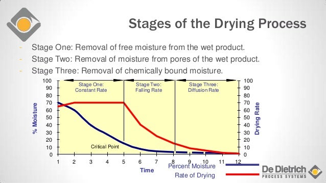 Filtration And Drying Equipment