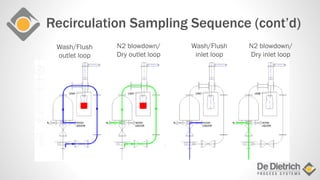 Sampling Systems | PPTX