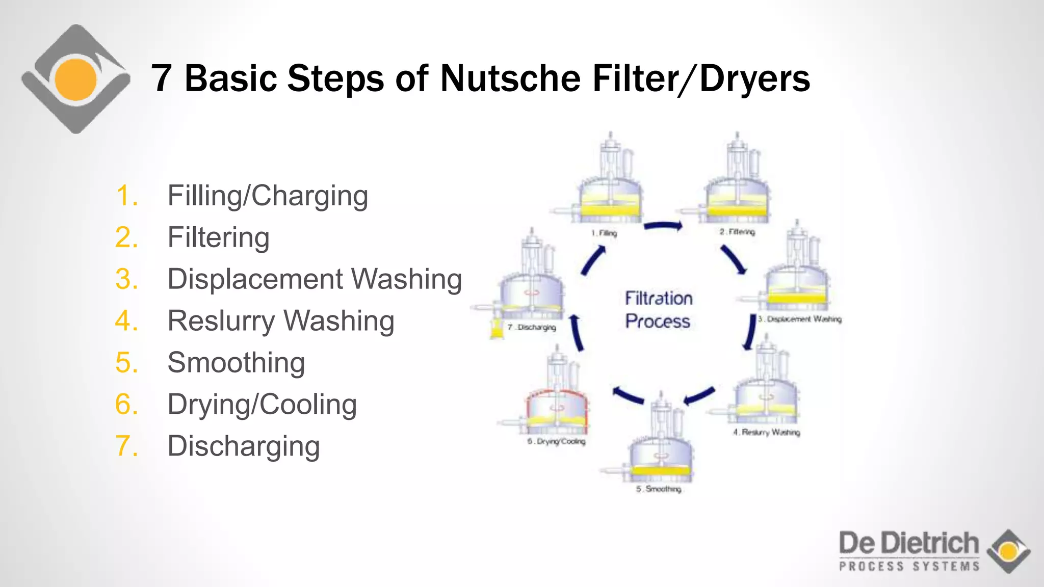 Understanding the Nutsche Filtration and Drying Process | PPTX