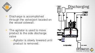 Understanding the Nutsche Filtration and Drying Process | PPTX