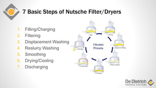 Understanding the Nutsche Filtration and Drying Process | PPTX