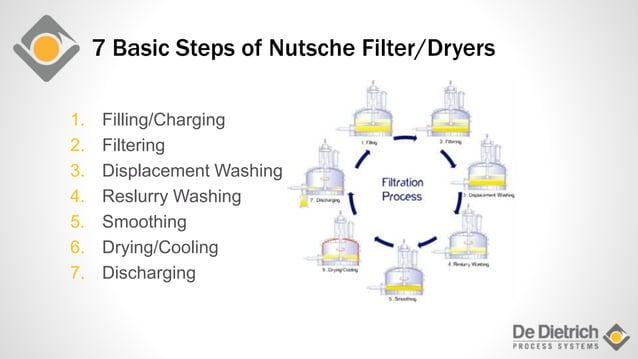 Understanding the Nutsche Filtration and Drying Process