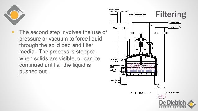 Understanding the Nutsche Filtration and Drying Process