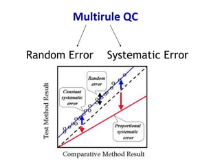 Quality Control in Clinical Chemistry | PPT