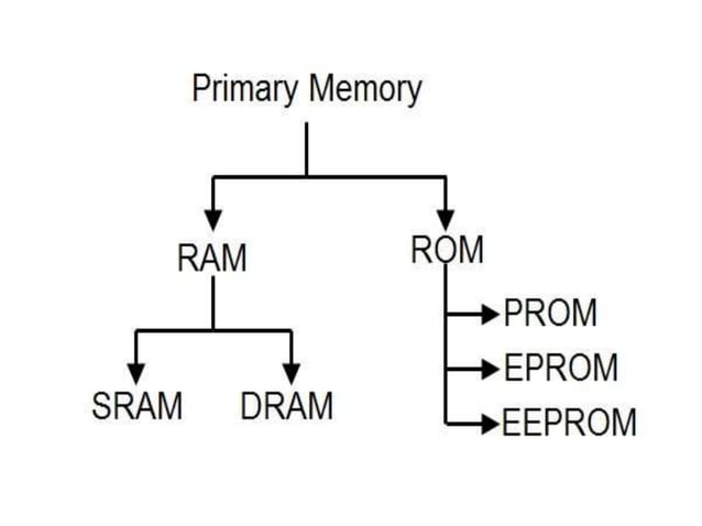 DDR | PPTX | Data Storage and Warehousing | Computing