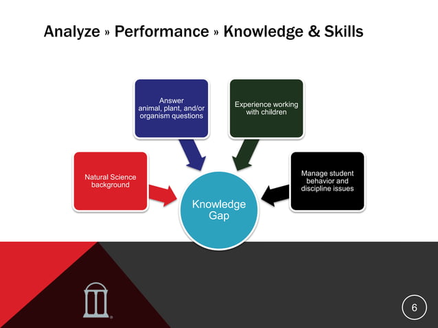 Evaluating & Analyzing the Phases of ADDIE | PPTX | Education